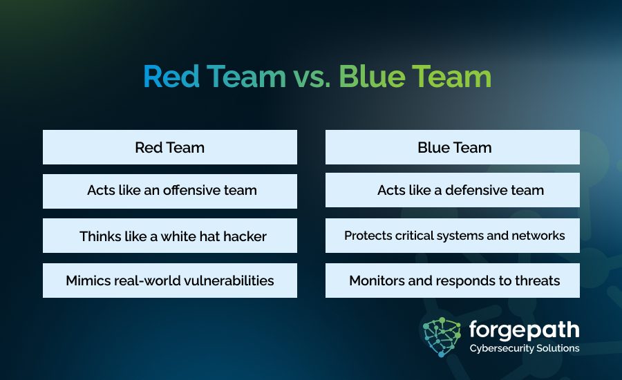 A 101 Guide to Red Team vs. Blue Team [Top Exercises & FAQs]